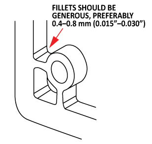 Complex Designs with MIM
