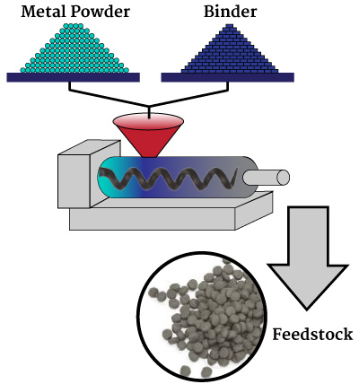 Process Overview: MIM